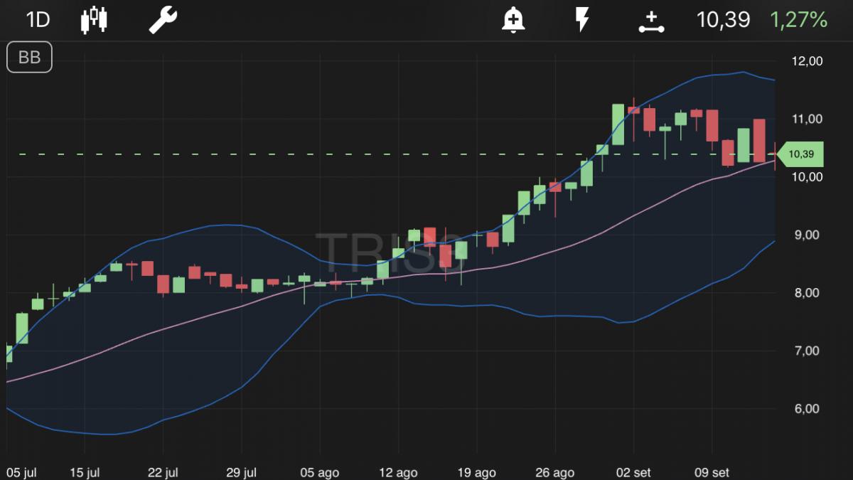 Trisul (TRIS3) precifica ações a R$ 10 cada em follow on - TradeMap