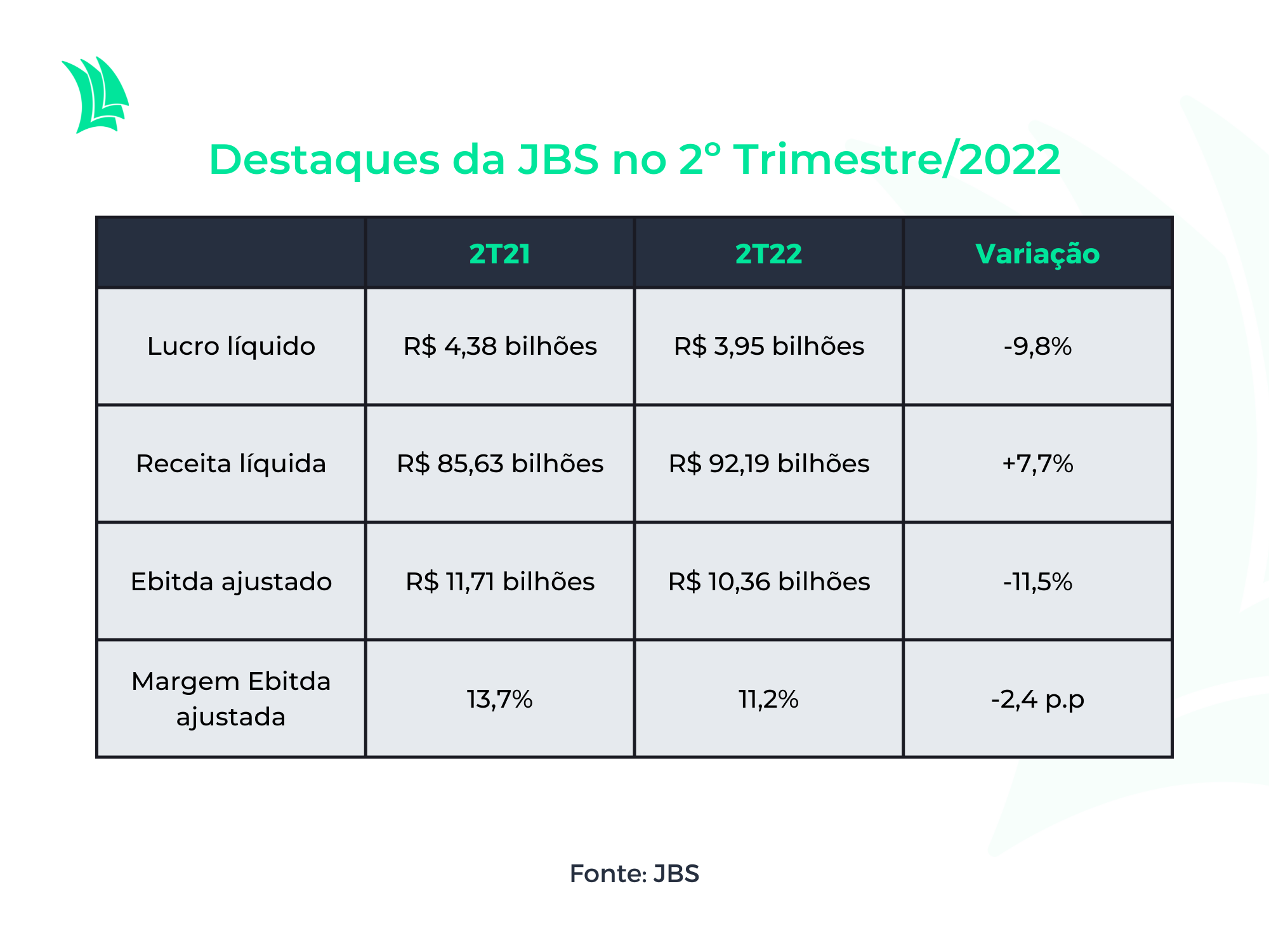 JBS (JBSS3): Portfólio diversificado minimizou fraco desempenho do ...