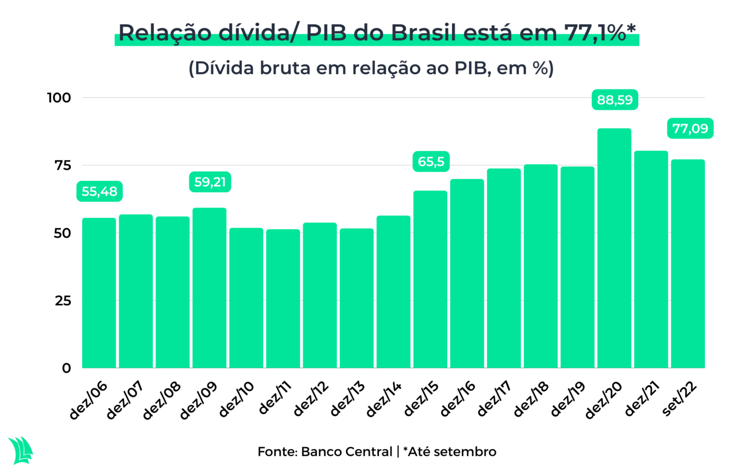 O que é relação dívida/PIB? Saiba por que isso importa