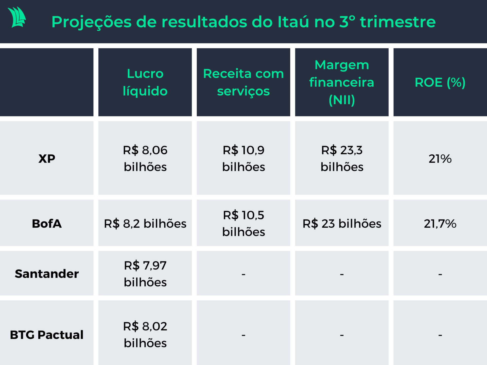 Itaú (ITUB4) deve lucrar mais no 3º trimestre