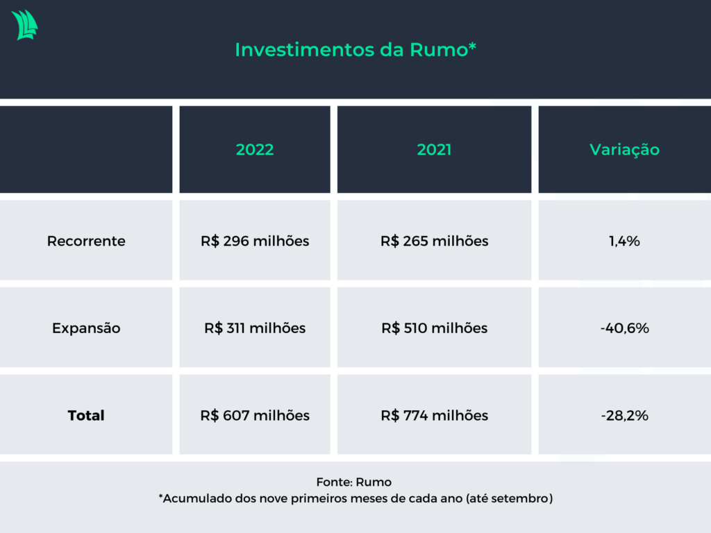 Rumo (RAIL3) e outras empresas podem surfar onda das ferrovias