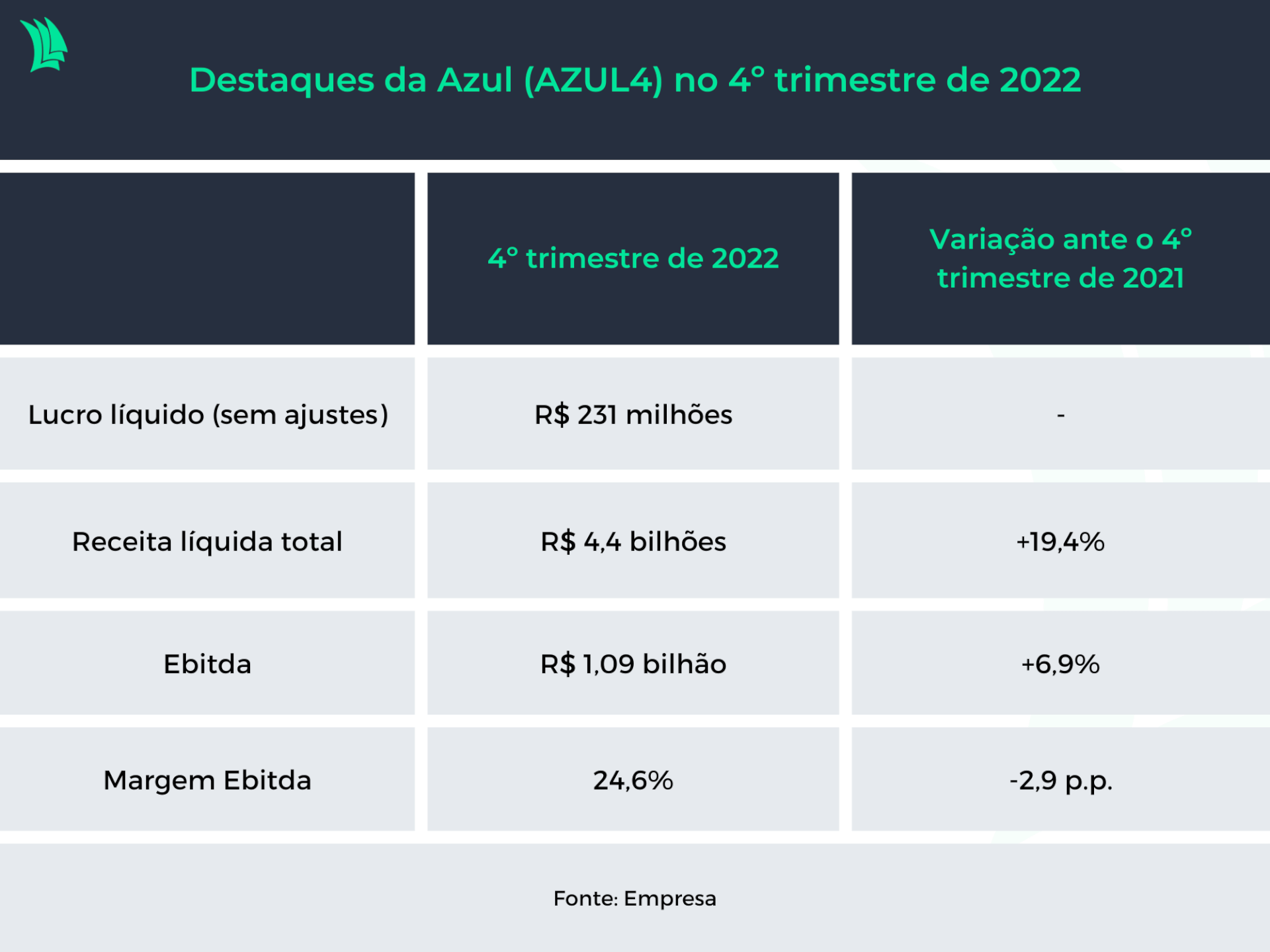 Azul termina 2022 com lucro, mas ajudada pelo câmbio