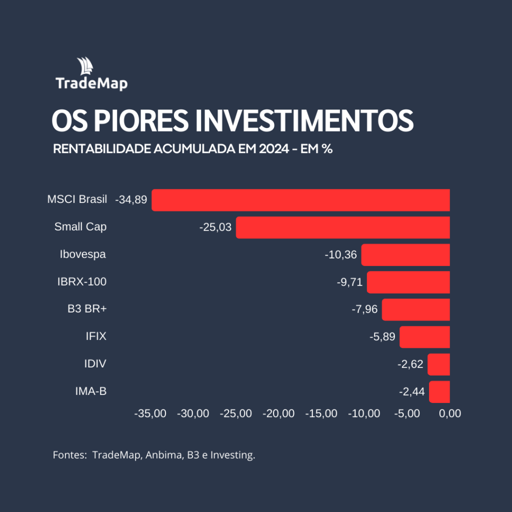 Ranking de Investimentos 2024: Melhores e piores rentabilidades do ano ...